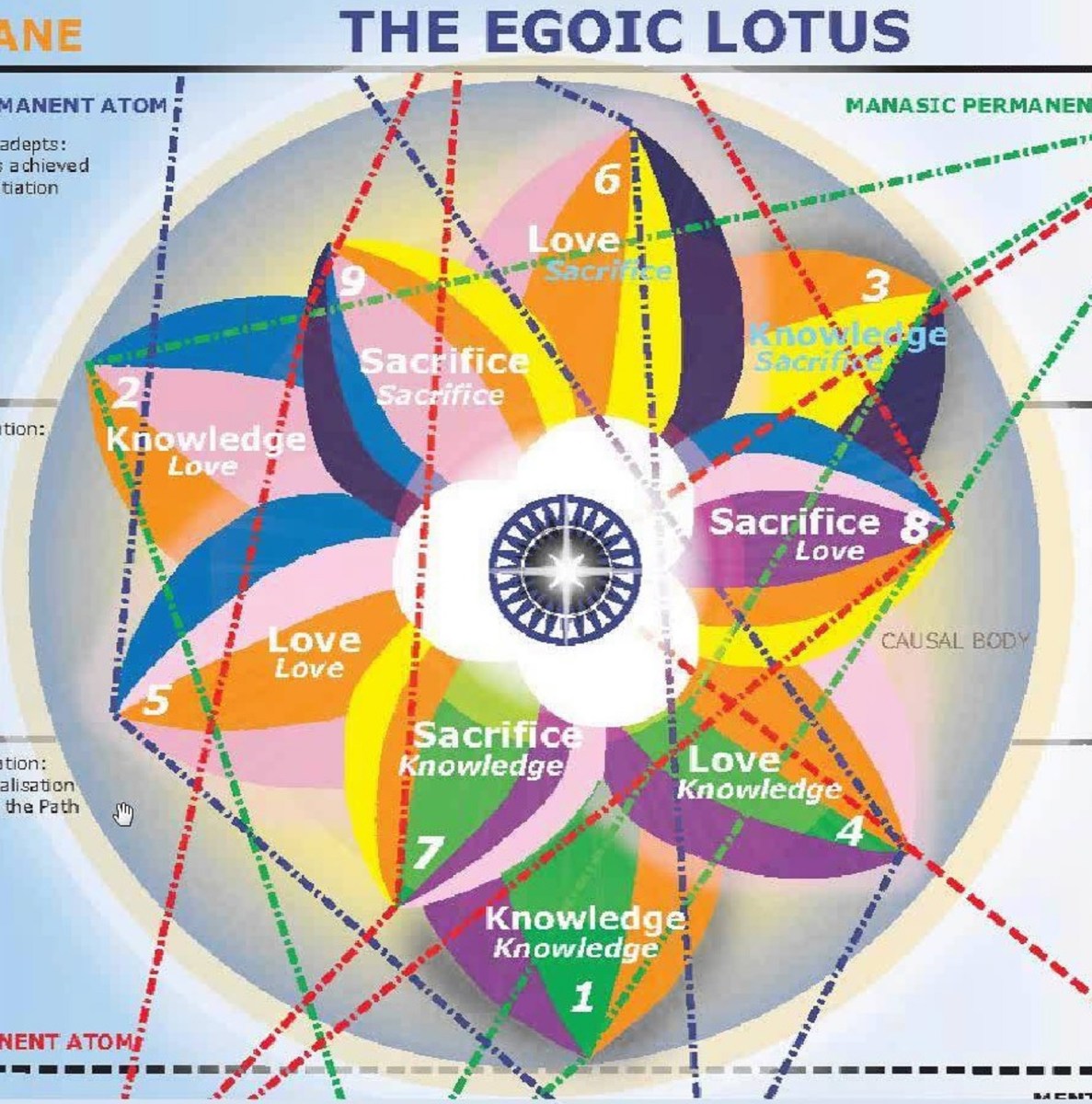 The Egoic Lotus Petals – A Quick Look – Soul to Spirit: The New ...