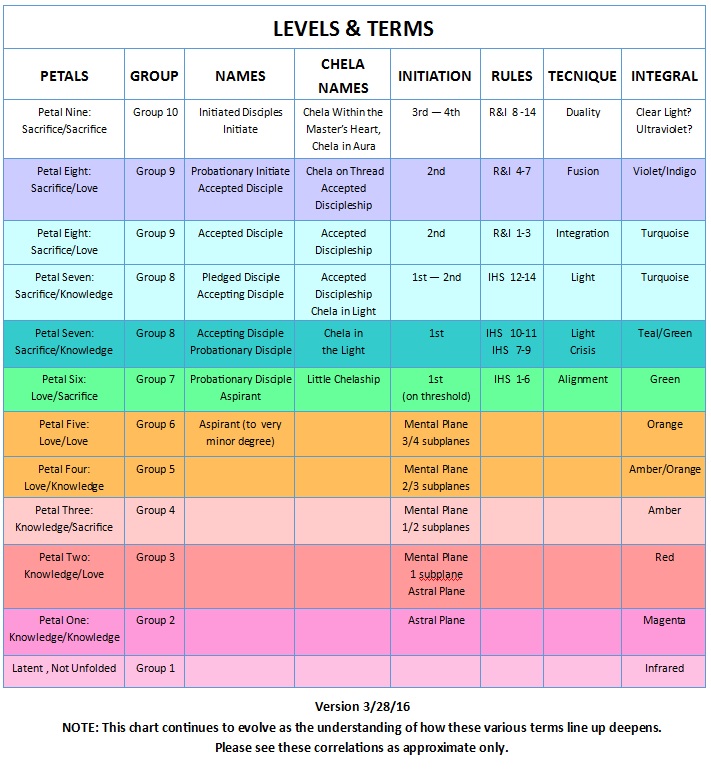 Wisdom vs. Wilber: Expanding the Levels, I – Soul to Spirit: The New ...