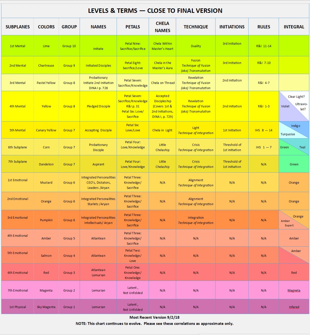 Levels & Terms Updated Again – Soul to Spirit: The New Spiritual Psychology