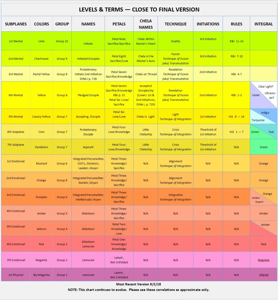 Levels & Terms Updated Again – Soul to Spirit: The New Spiritual Psychology