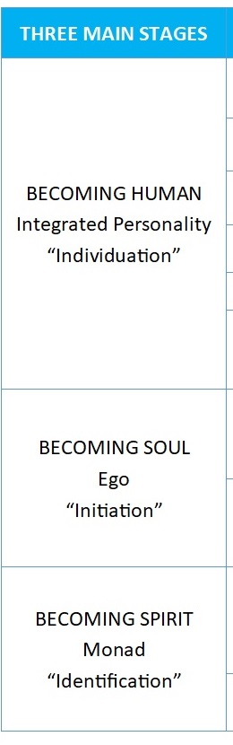 CHAPTER TWO: Three Stages of Development – Soul to Spirit: The New ...