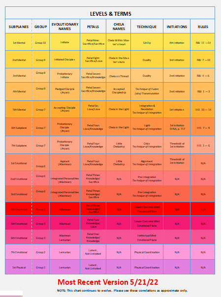 Latest Version of Developmental Chart – Soul to Spirit: The New ...